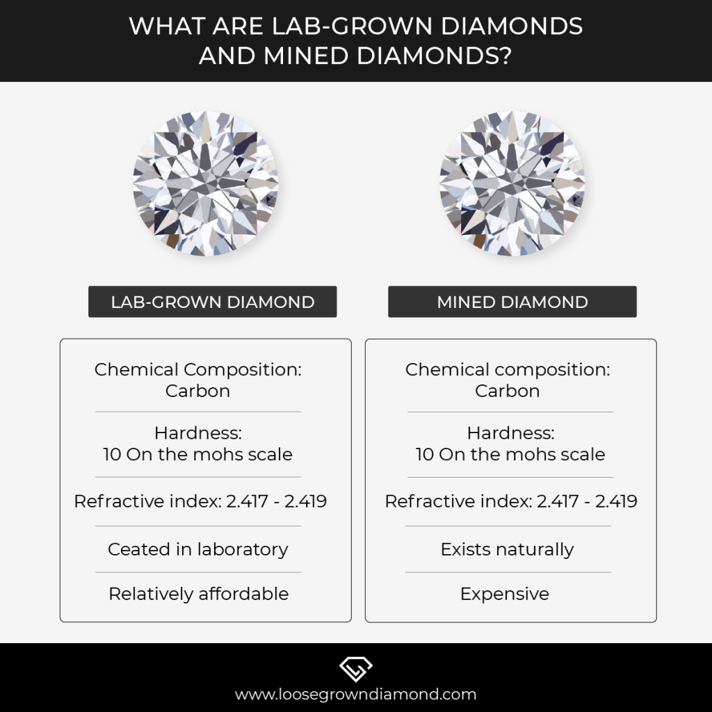 Lab Created Diamonds vs Natural: Know the Real Difference – Loose Grown ...
